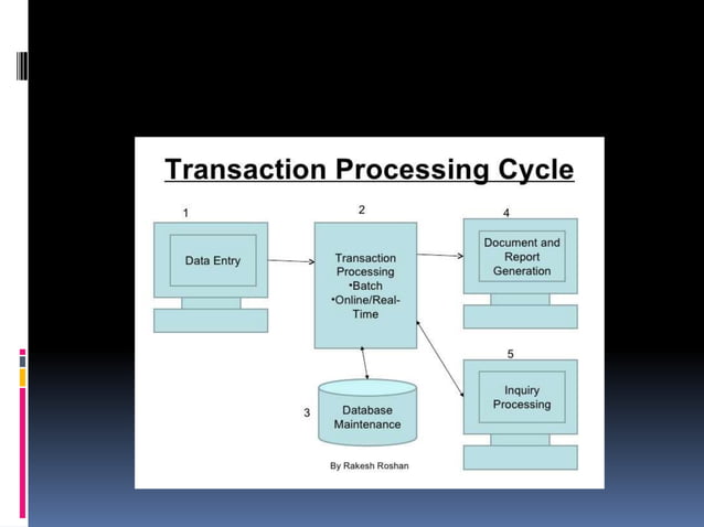 Transaction processing system | PPTX | Databases | Computer Software and Applications