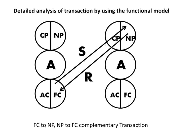 Transactions - Transactional Analysis | PPT