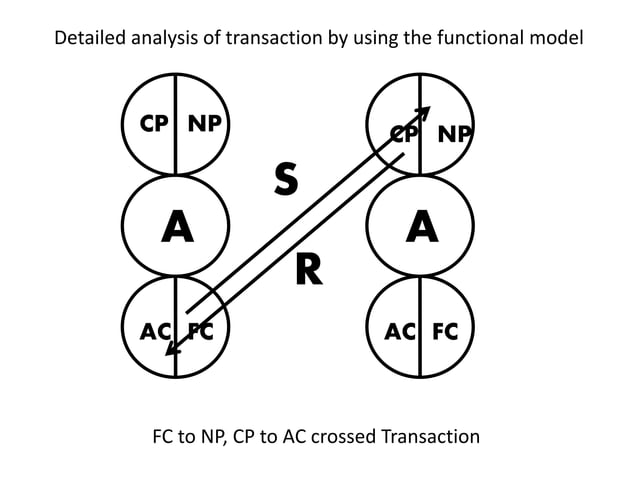 Transactions - Transactional Analysis | PPTX | Science