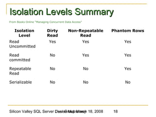 SQL Server Transaction Management | PPT