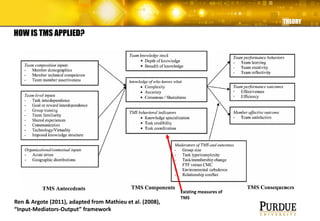 Transactive Memory Systems for Beginners | PDF