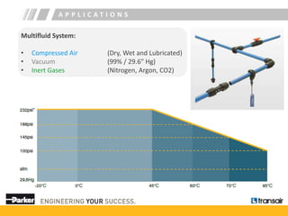Parker Transair Aluminum piping system for compressed air Specification ...