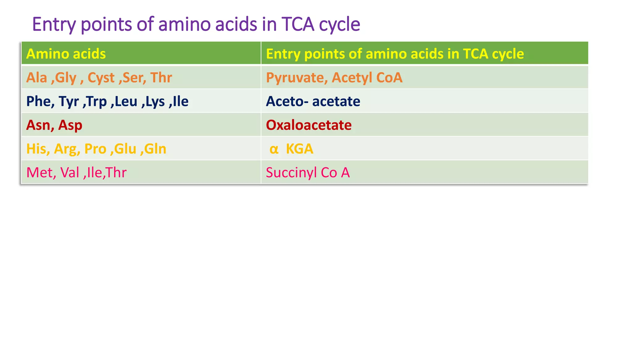 Transamination & deamination | PDF