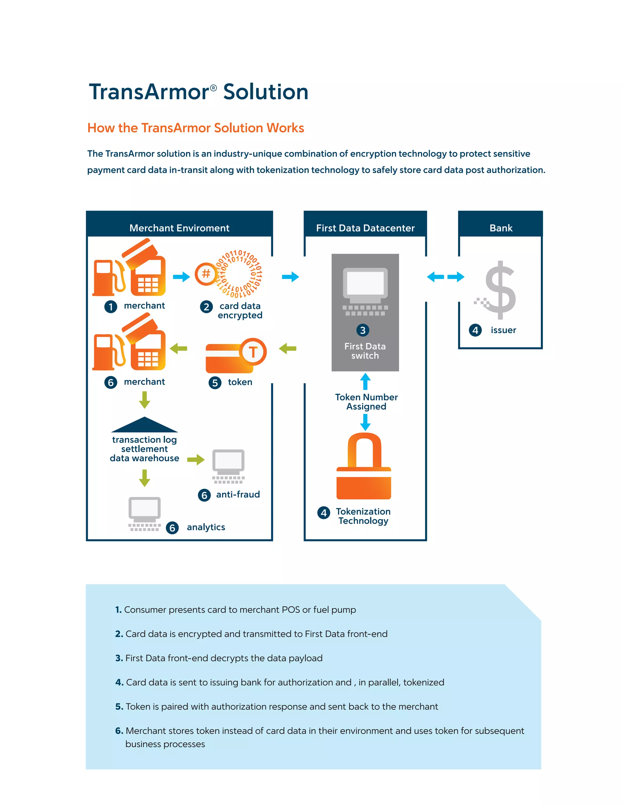 First Data Trans Armor | PDF | Credit Cards | Personal Debt