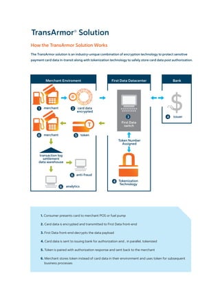 First Data Trans Armor | PDF | Credit Cards | Personal Debt