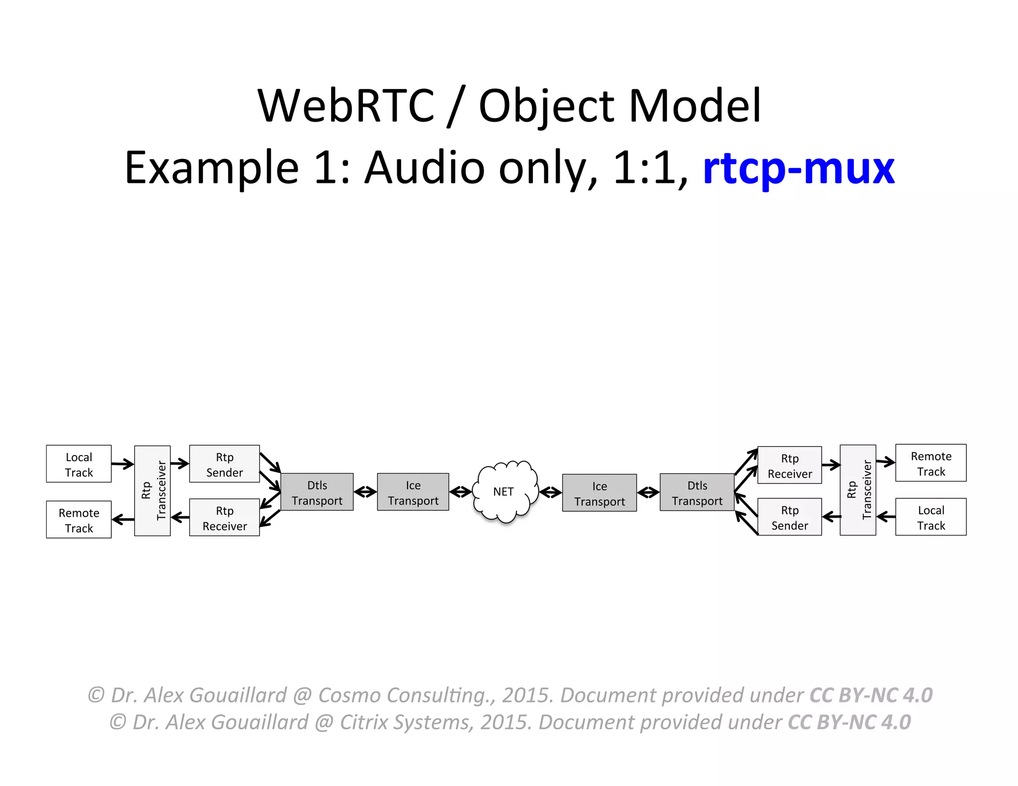Webrtc Object Model Api Transceivers Ppt