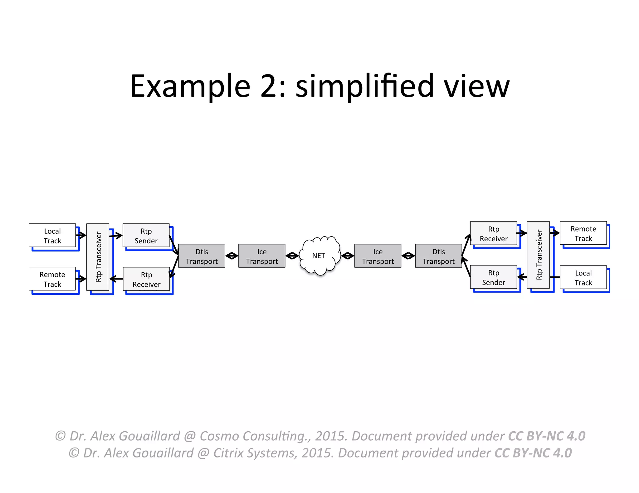 Webrtc Object Model Api Transceivers Ppt