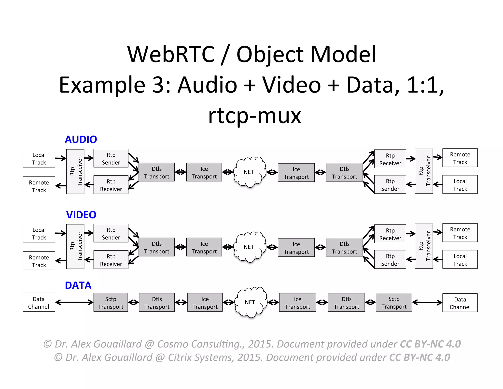 Webrtc Object Model Api Transceivers Ppt