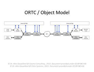 WebRTC Object Model API - Transceivers | PPT