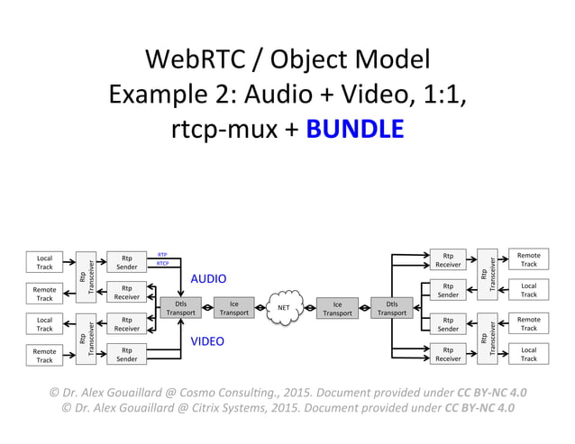 WebRTC Object Model API - Transceivers | PPT