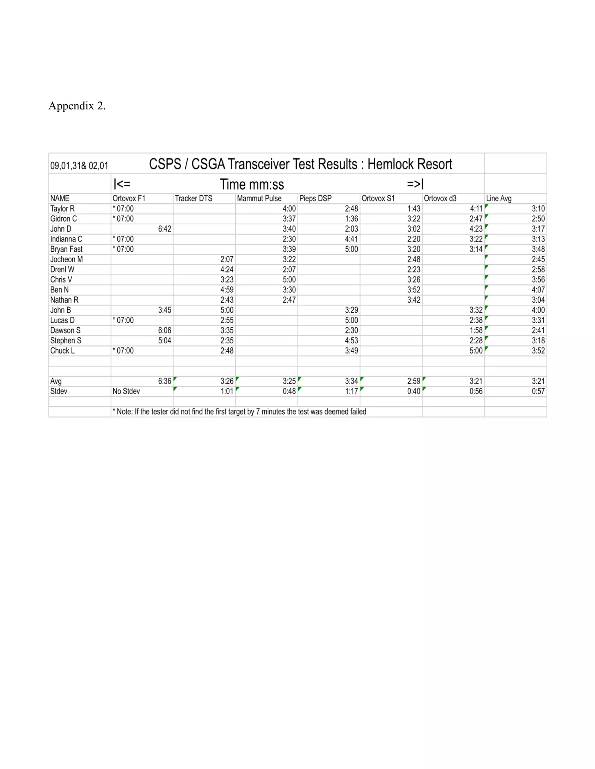 Transceiver test | PDF