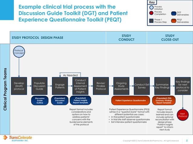 TransCelerate Overview - Patient Experience Initiative | PDF | Biotech ...