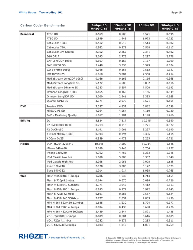 Transcoding 101 | PDF