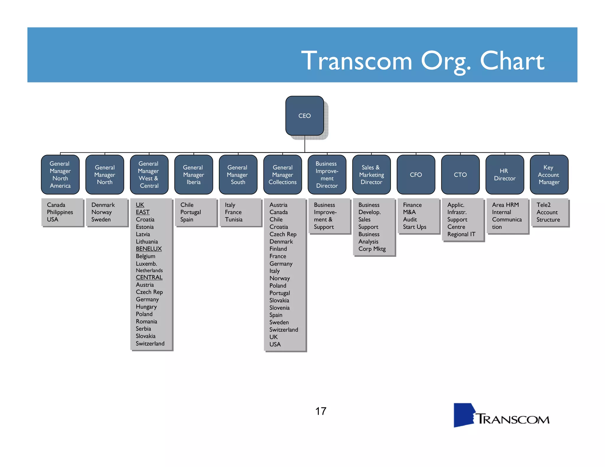 Transcom Corporate Deck Linkedin | PDF
