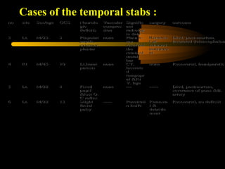 Transcranial stab wounds morbidity and medicolegal awareness. | PPT ...