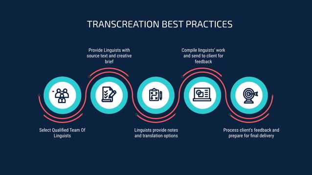 Transcreation: A Quick Guide | PDF