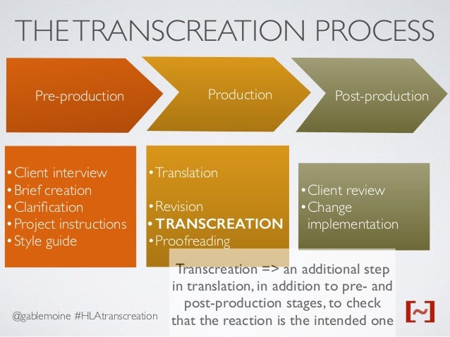 Transcreation and Translation for Marketing