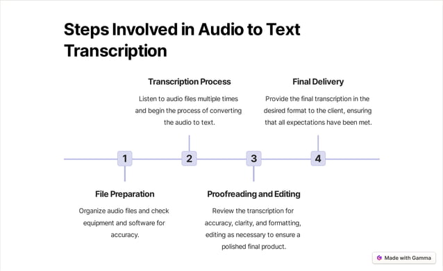 Transcription From Audio To Text | PDF | Technology & Computing