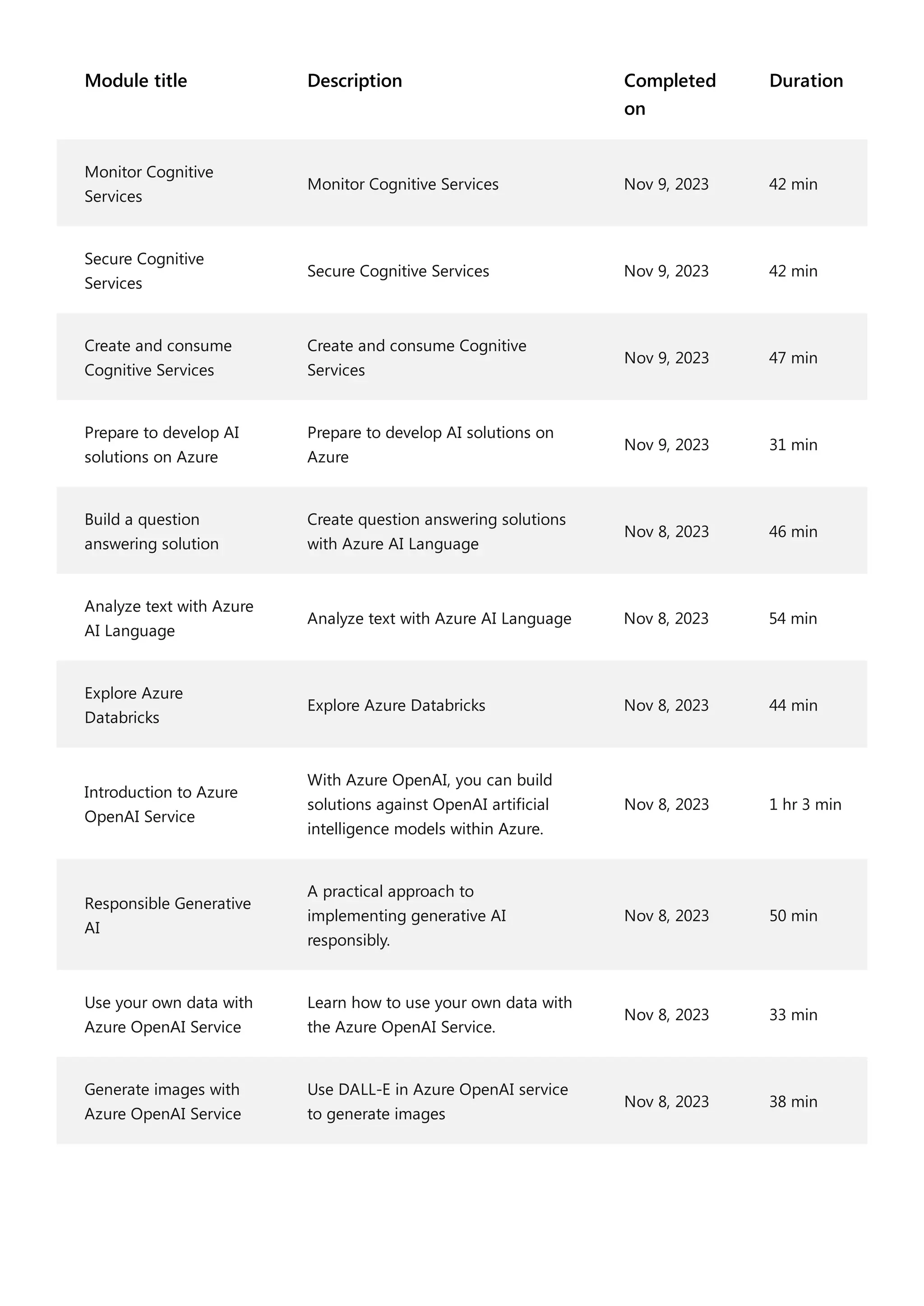 Microsoft Learn Transcript Jan 2024- vijaymohire | PDF