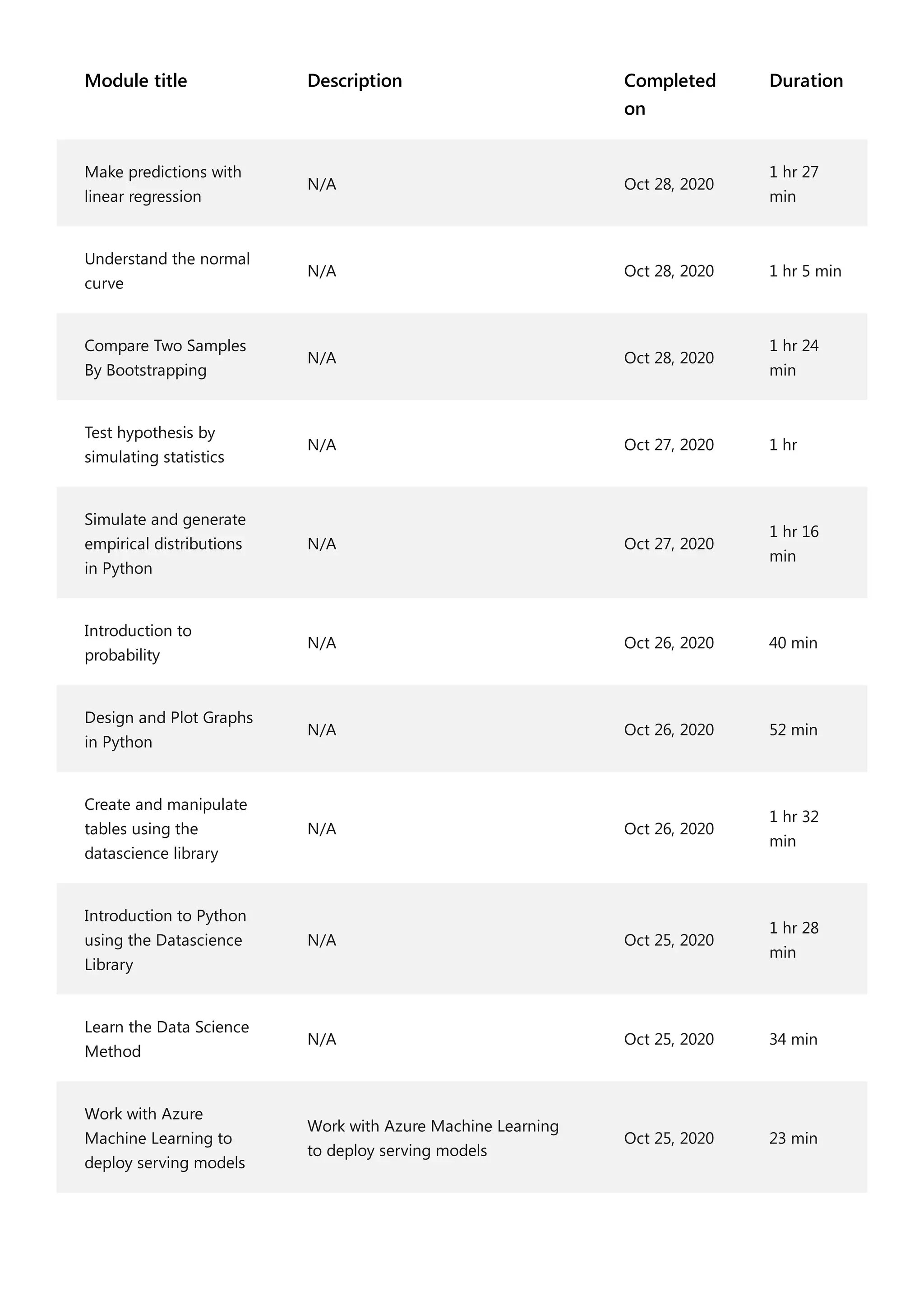 Microsoft Learn Transcript Jan 2024- vijaymohire | PDF