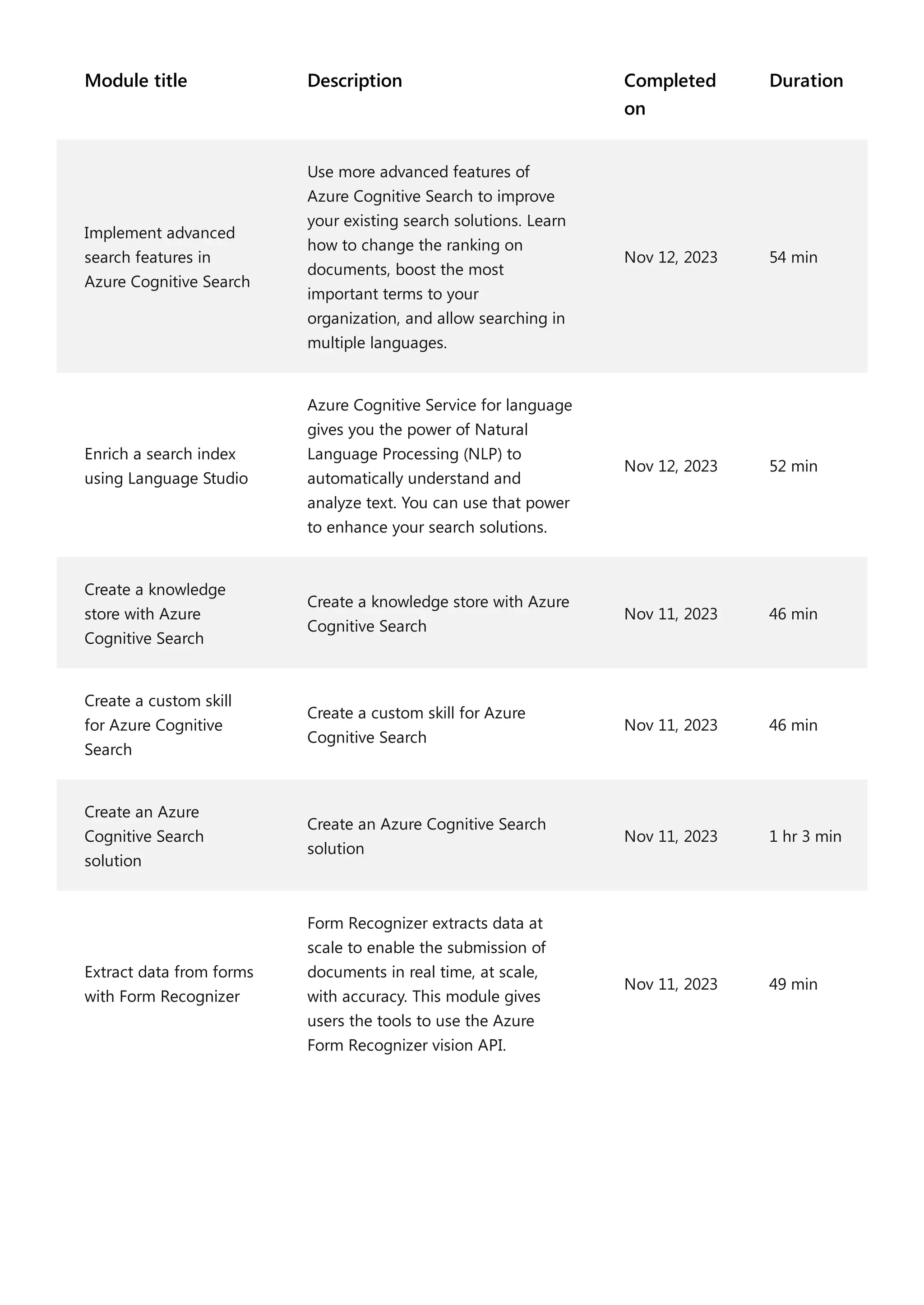 Microsoft Learn Transcript Jan 2024- vijaymohire | PDF
