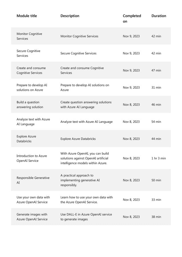 Microsoft Learn Transcript Jan 2024- vijaymohire | PDF
