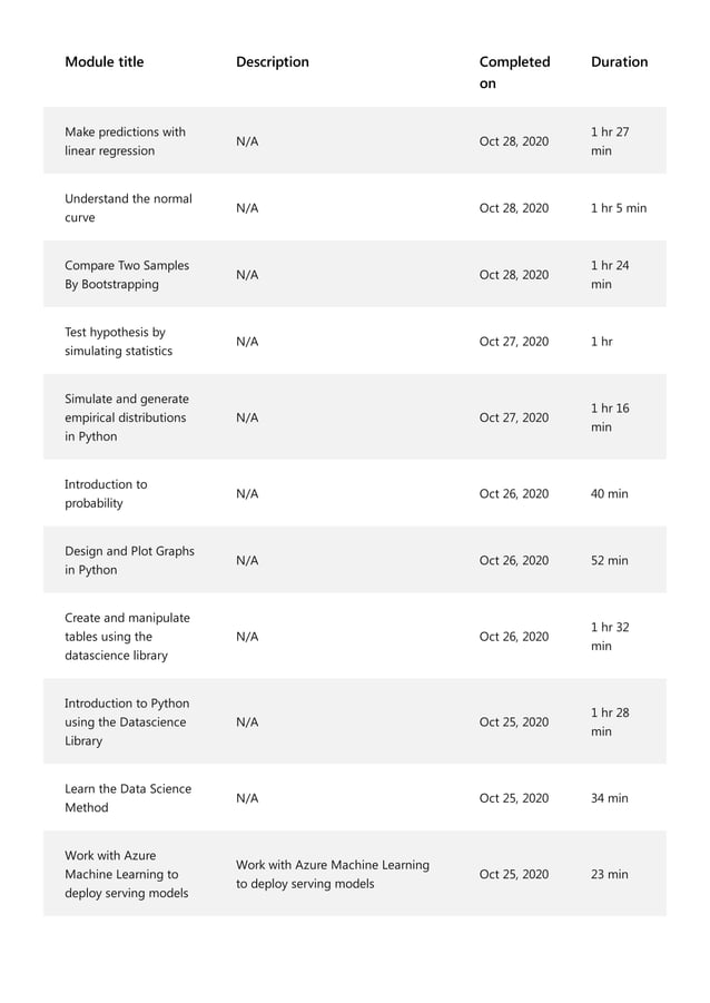 Microsoft Learn Transcript Jan 2024- vijaymohire | PDF