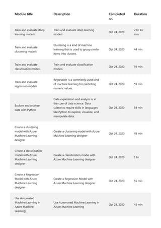 Microsoft Learn Transcript Jan 2024- vijaymohire | PDF