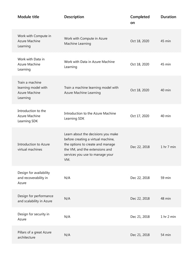 Microsoft Learn Transcript Jan 2024- vijaymohire | PDF