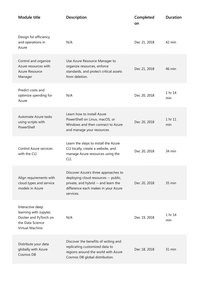Microsoft Learn Transcript Jan 2024- vijaymohire | PDF