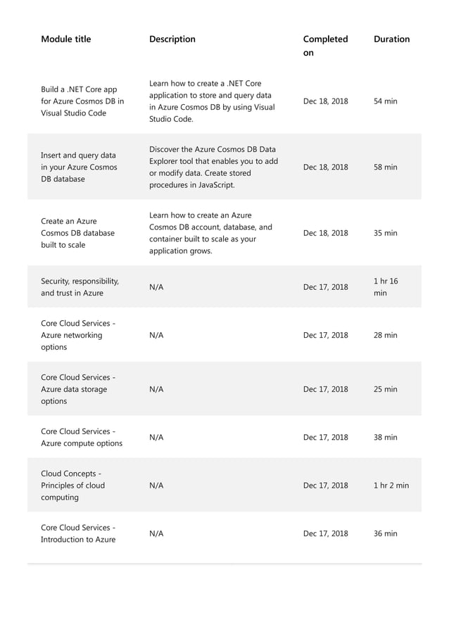 Microsoft Learn Transcript Jan 2024- vijaymohire | PDF