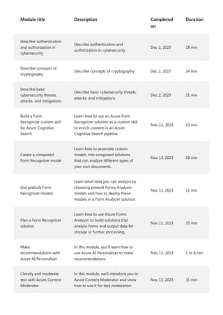 Microsoft Learn Transcript Jan 2024- vijaymohire | PDF