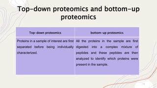 Proteomics: types, protein profiling steps etc. | PPTX
