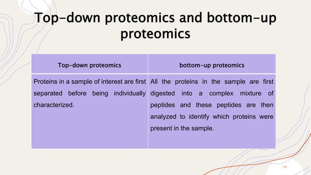 Proteomics: types, protein profiling steps etc. | PPT Proteomics: types, protein profiling steps etc. | PPT