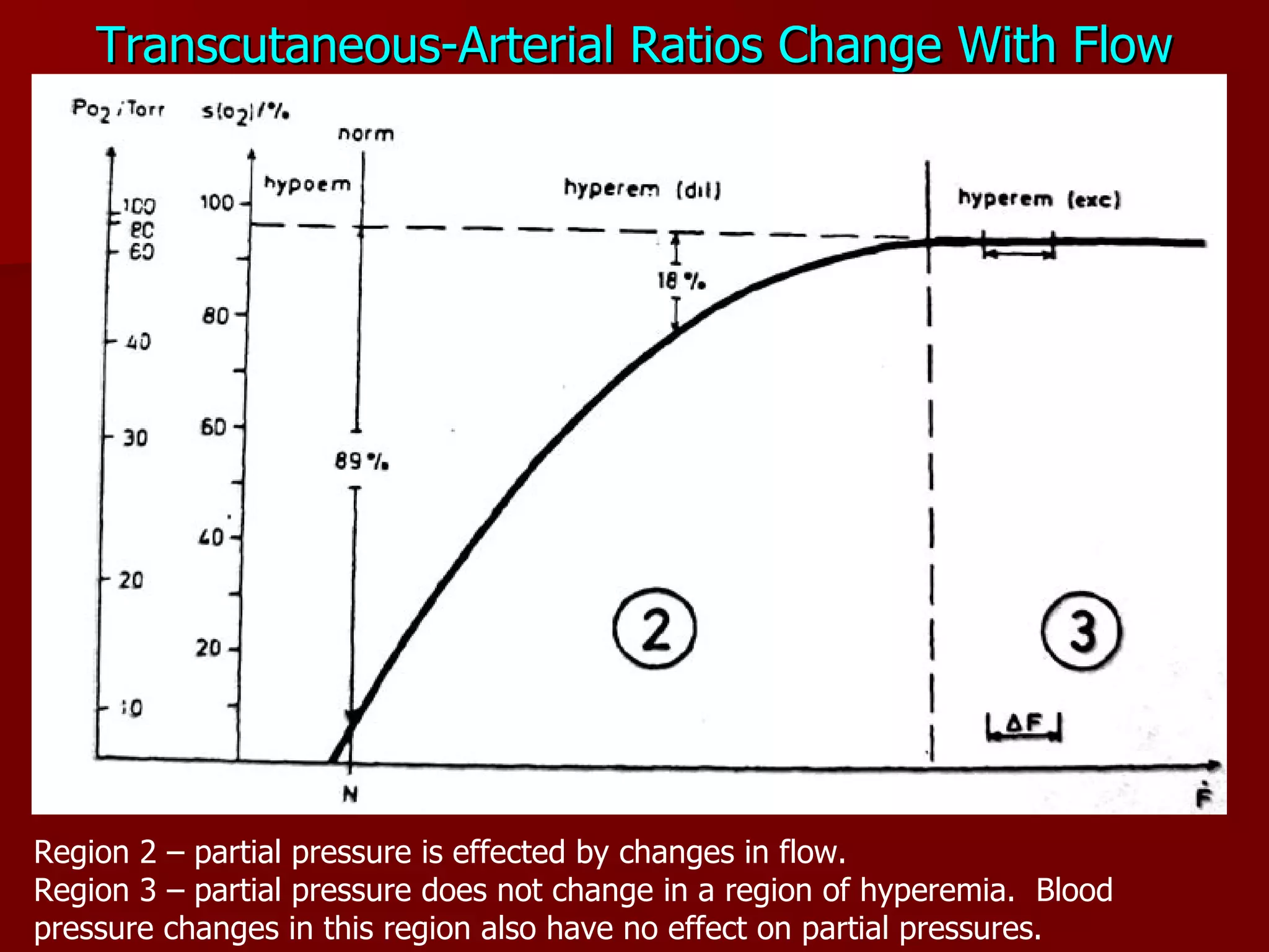 Transcutanous Blood Gas Monitoring | PPT