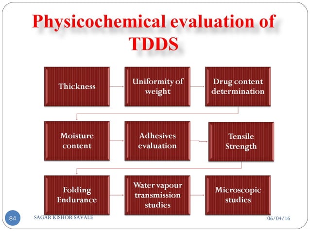 Transdermal Drug Delivery System [TDDS]