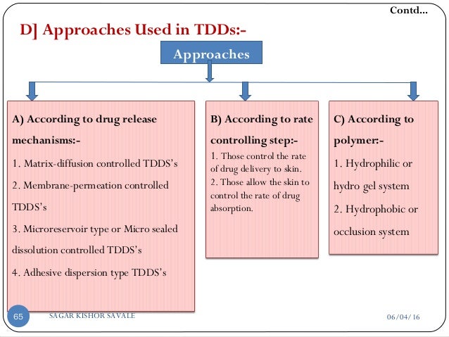 Transdermal Drug Delivery System [TDDS]