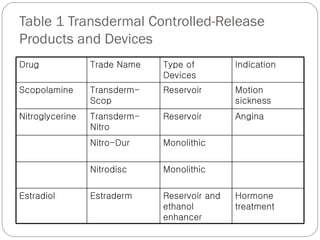 Transdermal drug delivery system | PPT