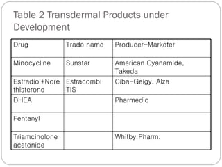 Transdermal drug delivery system | PPT