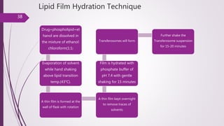 Transdermal drug delivery system | PPTX