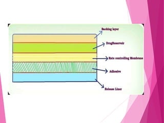 TRANSDERMAL DRUG DELIVERY SYSTEM.pptx