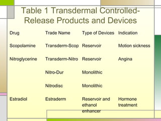 Transdermal drug delivery system (2) | PPT