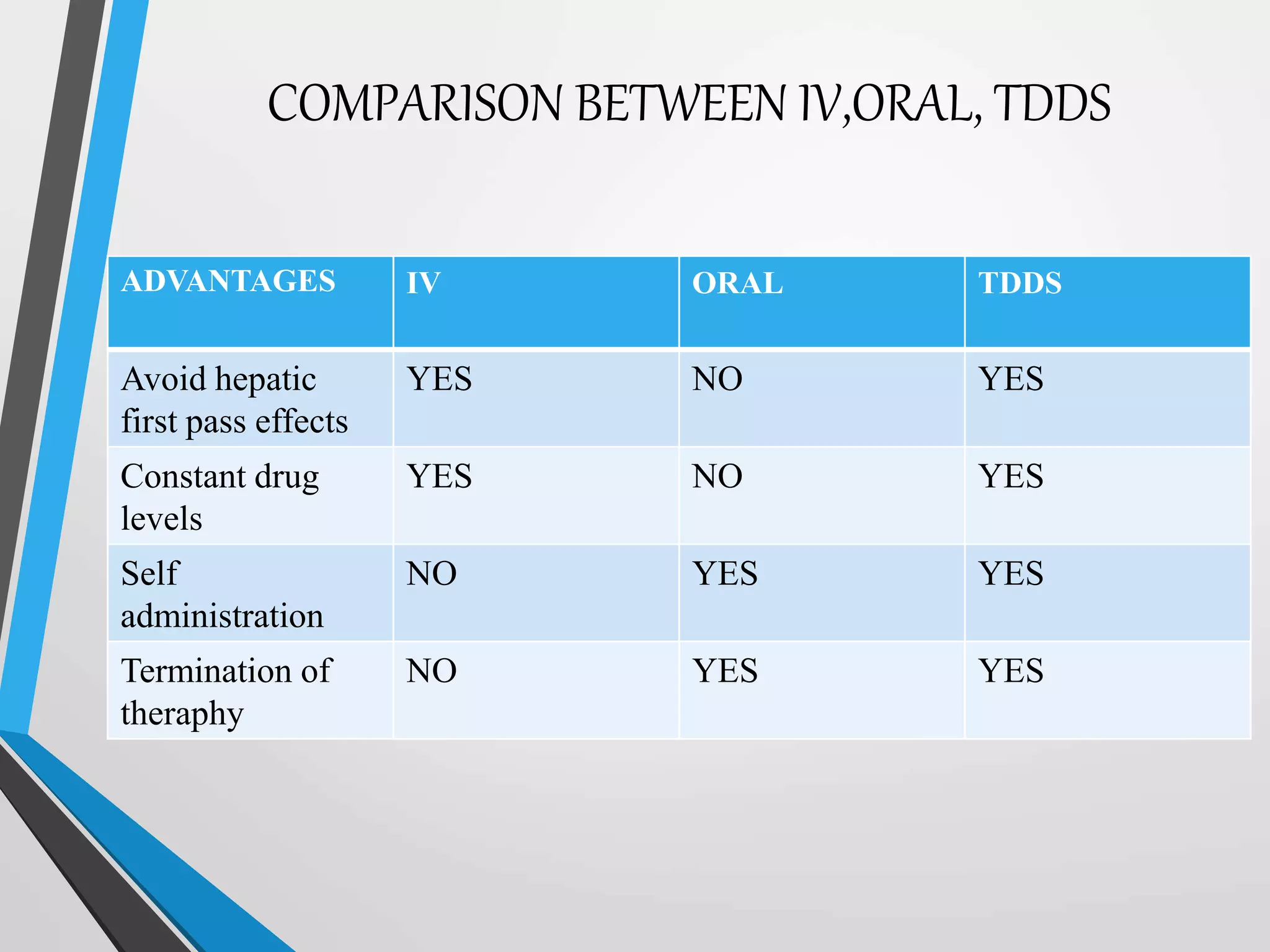 Transdermal Drug Delivery System | PPTX
