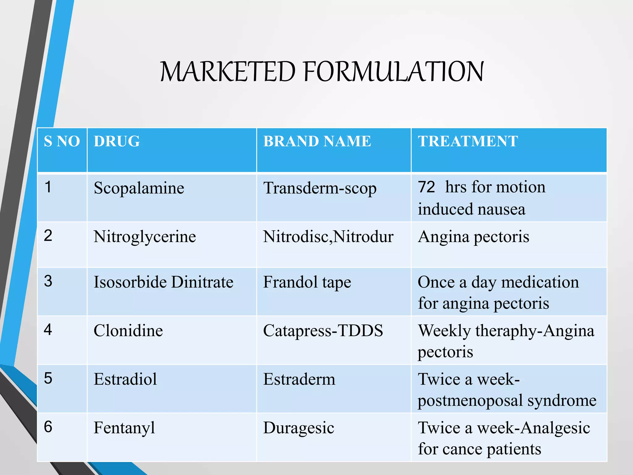 Transdermal Drug Delivery System | PPTX