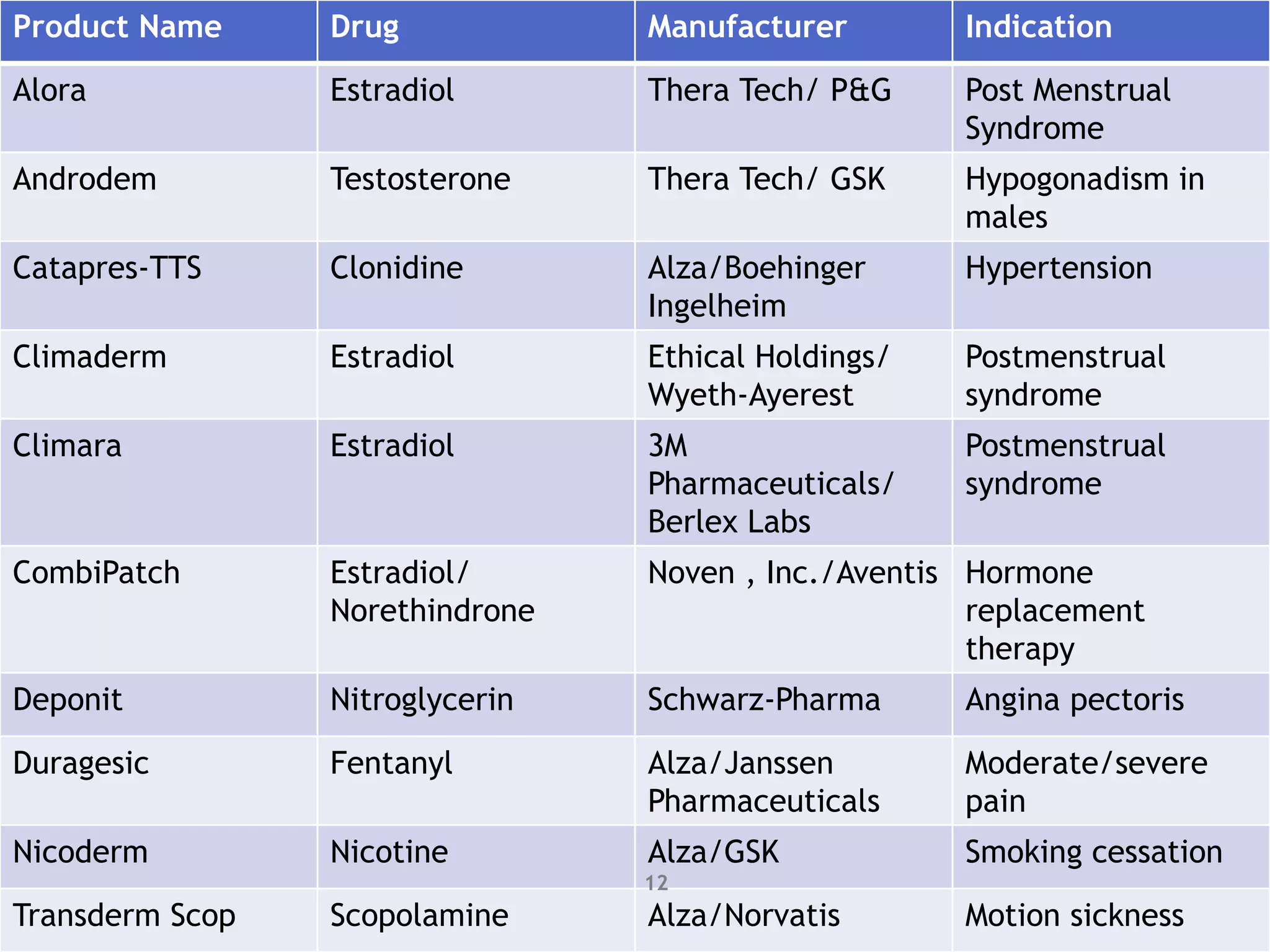 Transdermal drug delivery systems | PPTX