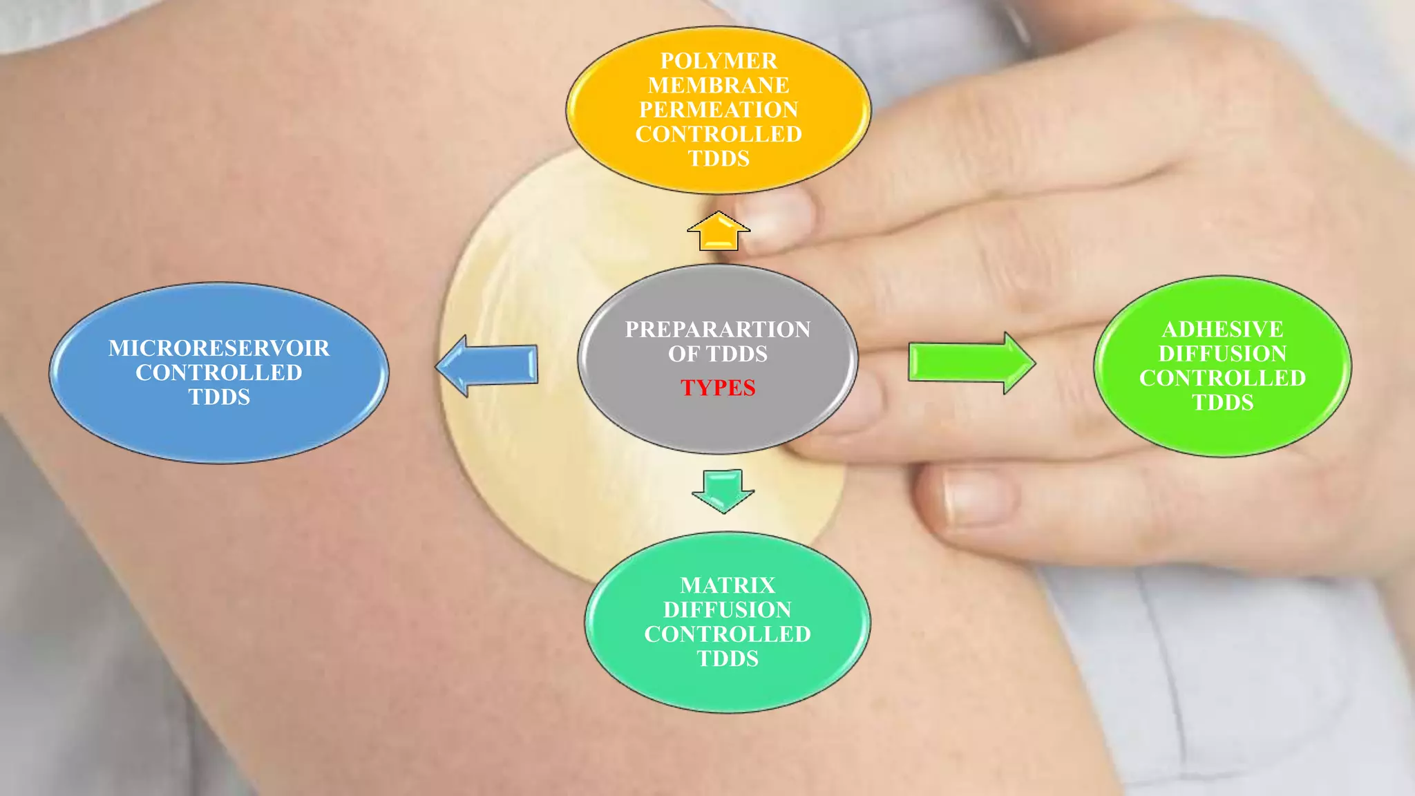 Transdermal drug delivery system (TDDS) it's formulation and evaluation ...