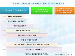 TRANSDERMAL THERAPEUTIC DRUG DELIVERY SYSTEMS | PPTX