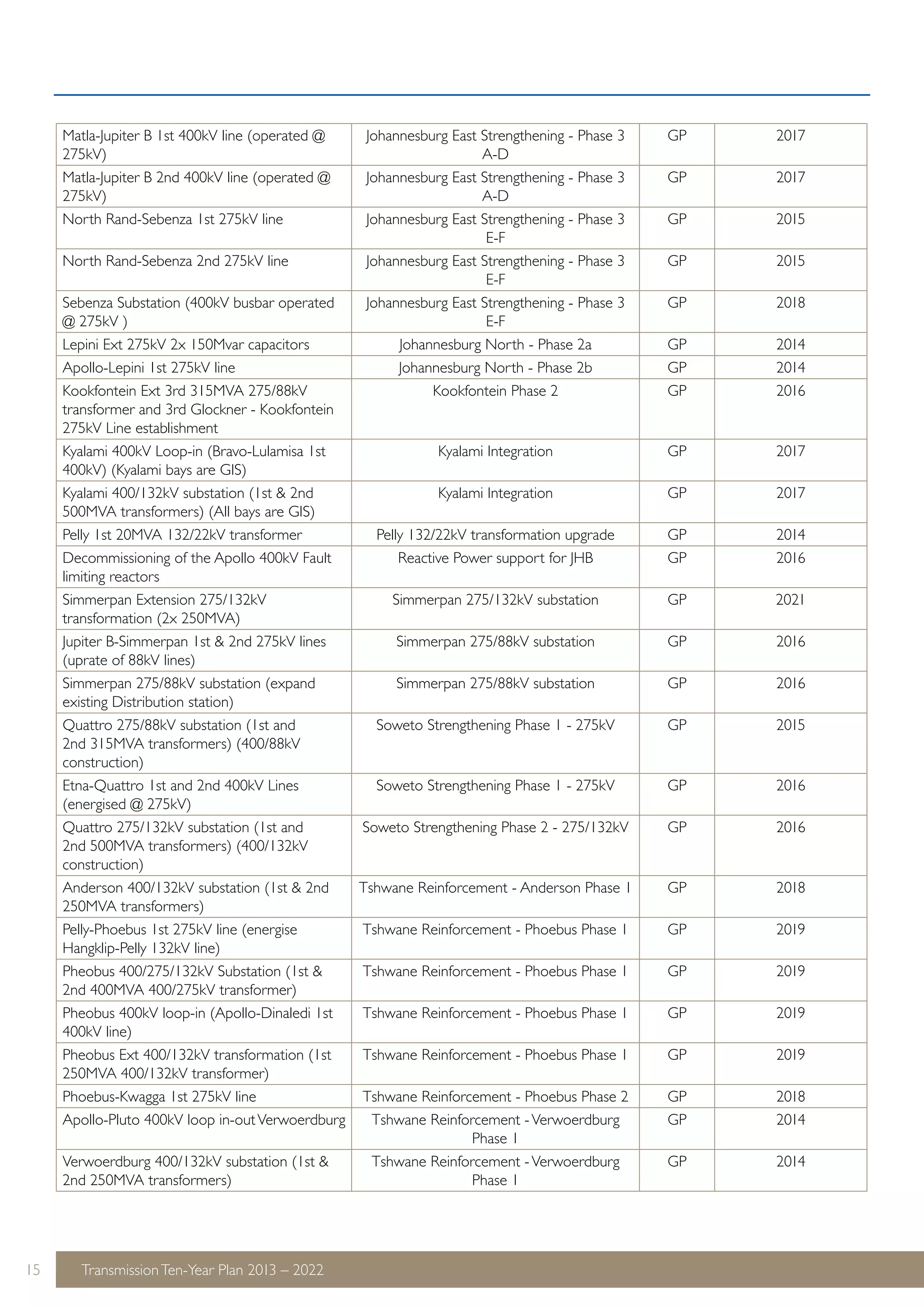 ESKOM Transmission Ten-Year Development Plan 2013-2022 | PDF