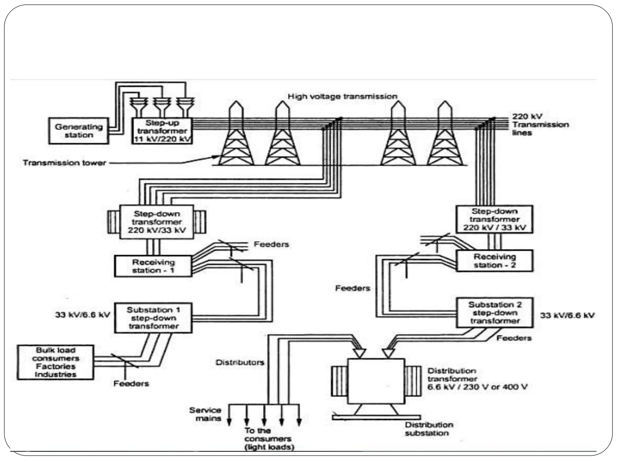 Understand The Structure Of Power System Computation Of Transmission