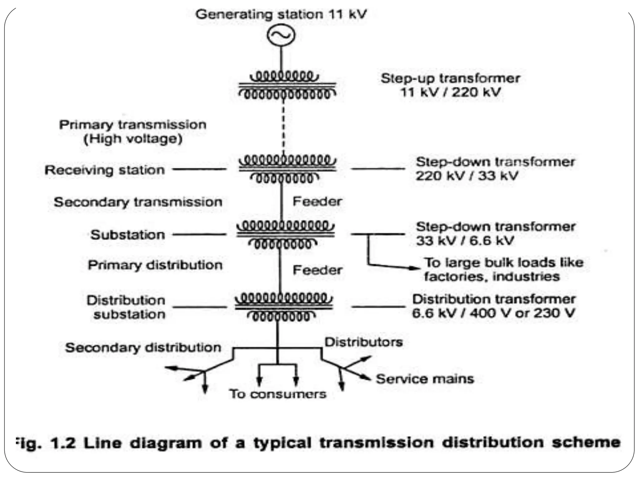 Understand the structure of power system, computation of transmission line parameter for ...